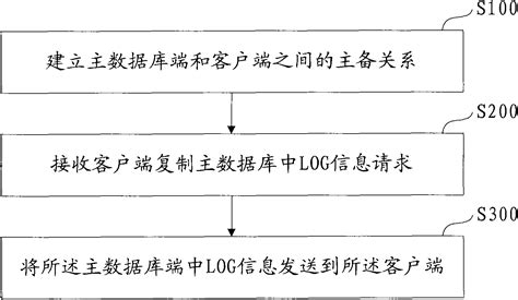 Primary And Secondary Memory Database Synchronizing Method And System