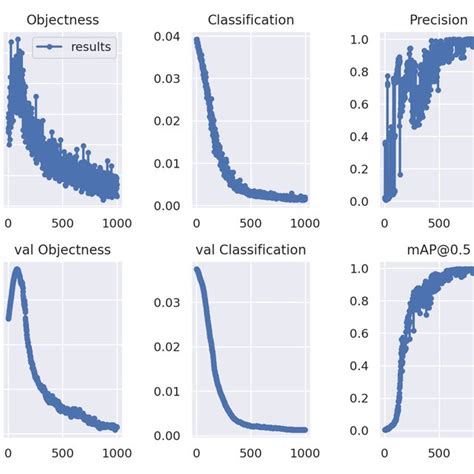 The Graphs Of Box Loss Objectness Loss Classification Loss