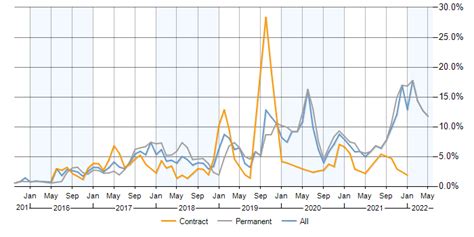 React Contracts In Sheffield Co Occurring Skills And Contractor Rates