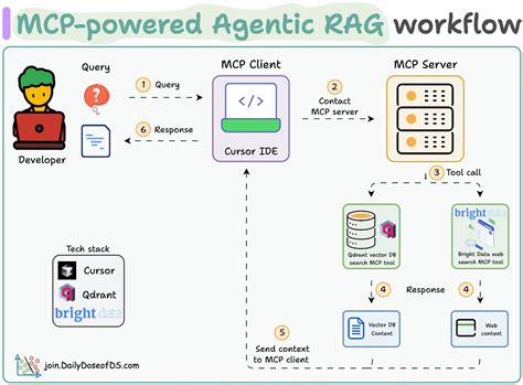 mcp powered agentic rag