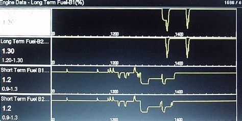 Ltf And Stf Fuel Trim Feedback Loops Rich Lean And In Between