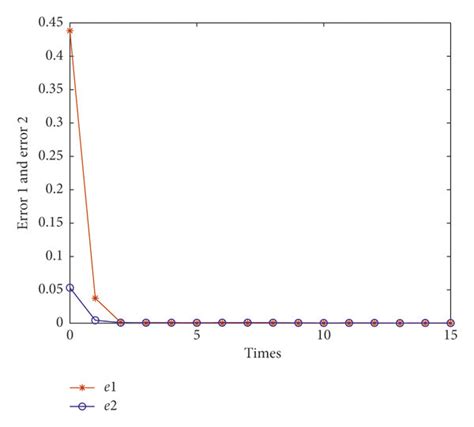 Error Convergence Curve Without U Model Download Scientific Diagram