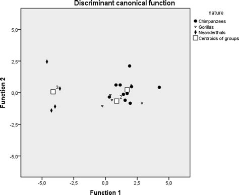 Discriminant Analysis The Canonical Discriminant Analysis Plot Shows