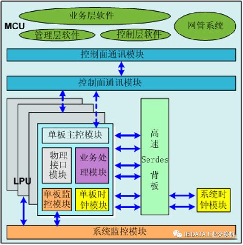 交换机的交换架构fpga Crossbar 作用 Csdn博客