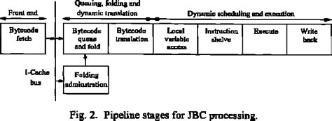 Figure 1 From Adapting Tomasulos Algorithm For Bytecode Folding Based