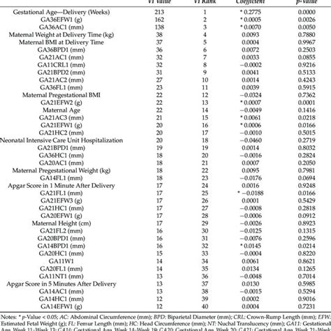 Random Forest Variable Importance Vi And Regression Coefficient From Download Scientific