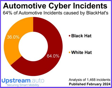 Cyber Rescue Alliance On Linkedin New Report On Automotive Cyber