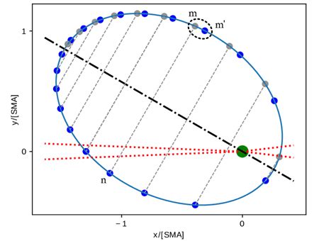 Visualisation Of The Orbital Symmetry Along The Apsidal Line