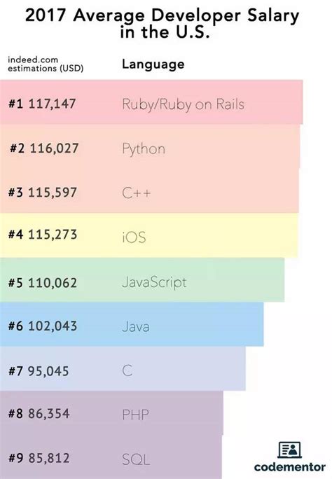 大编程语言薪资排行榜再不学Python就晚了 达内Python培训