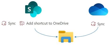 Difference Add Shortcut To Onedrive Vs Sync From Sharepoint