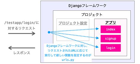 Django入門 Djangoの全体像ファイル構成動作の仕組み だえうホームページ