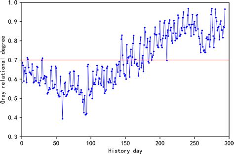 Short Term Power Load Forecasting Based On Gray Relational Analysis And