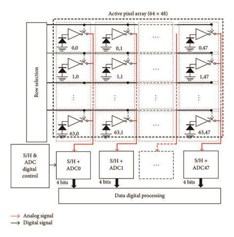 Global Architecture Of Maps Array Access Per Column Adc Pc Adc And