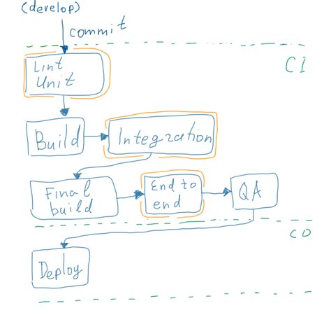 Essential Components Of A CI CD Pipeline Ops42