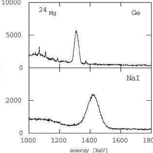 Angular correlation of γ rays in coincidence with backscattered α Download Scientific Diagram
