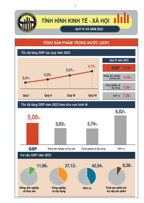 Infographic Tình Hình Kinh Tế Xã Hội Quý Iv Và Năm 2023