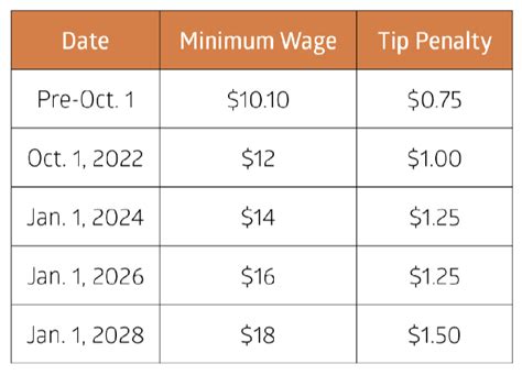 Minimum Wage Workers Prepare For Oct 1 Wage Increase To 12 An Hour