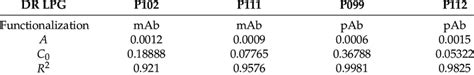Logarithmic Fitting Parameters For The Response To Protein