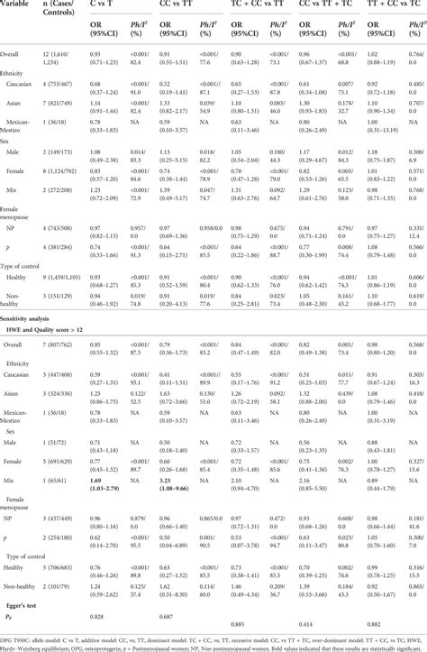frontiers association between opg polymorphisms and osteoporosis risk
