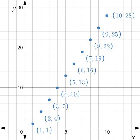Graph The Sequence 14710 Ldots 28 Quizlet