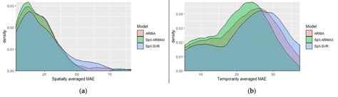 Density Of Mean Absolute Error Mae Values A Spatially Aggregated