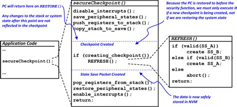 The Control And Data Flow For The Creation Of A Checkpoint And Download High Quality