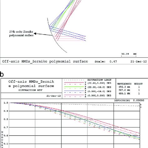 Comparison Of Ray Aberrations Using A The Aspheric Surface B The