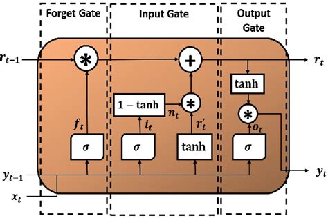 Figure 3 From Eeg Based Taste Perception Classification Using Pca