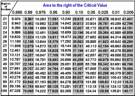 Chi Square Table