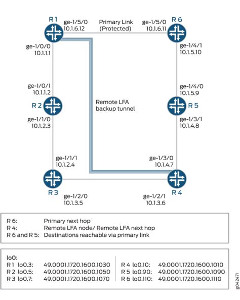 Example Configuring Remote Lfa Over Ldp Tunnels In Is Is Networks Junos Os Juniper Networks