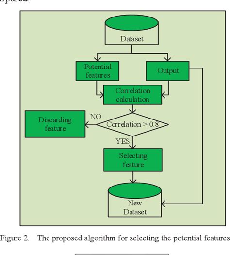 Figure 2 From State Of Charge Prediction Of Degrading Li Ion Batteries Using An Adaptive Machine