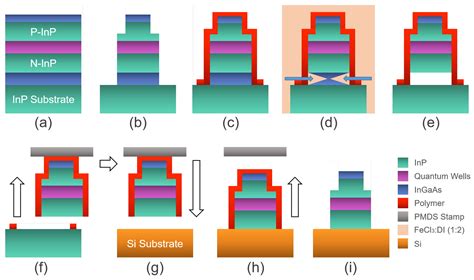 Photonics Free Full Text Modulators In Silicon Photonics