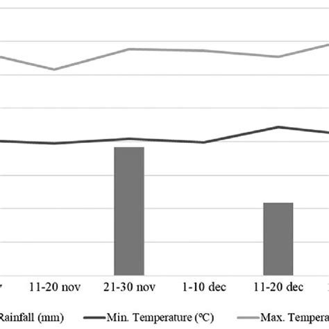 Maximum And Minimum Rainfall And Temperatures Recorded During The Download Scientific Diagram