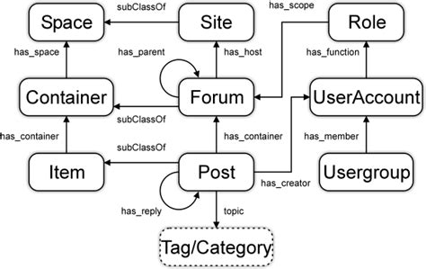 Sioc 인코덤 생물정보 전문위키