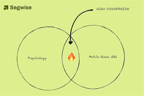 Leveraging Cognitive Biases In Mobile Game Ads Boost Installs And Roi