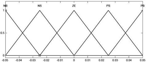 Membership Functions For Inputs Of Flc Download Scientific Diagram