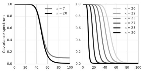 Spectra And κ Left Holding The Maximal Eigenvalue At One Smaller