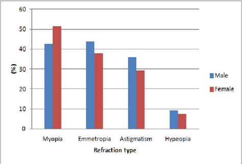 Prevalence Of Refractive Error By Gender Myopia Was More Frequent In Download Scientific