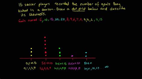 Dot Plots And Skewness Example Youtube