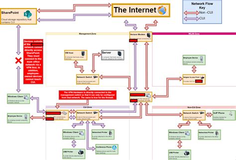 Would This Network Diagram Be Useful For An Assessor Rcmmc