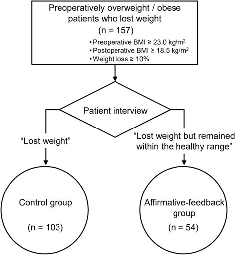 胃切除术后体重减轻的肯定反馈对生活质量的影响 Scientific Reports X Mol