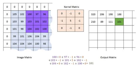Ejemplo De Kernel En Deep Learning Keepcoding Bootcamps