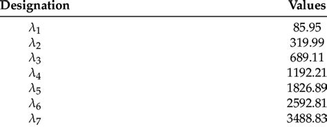 The first seven eigenvalues of problem 13 for ℵ 0 4 γ 1 472 c Download Scientific