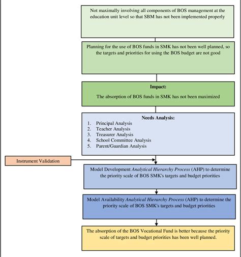 Figure 1 From The Development Of Analytical Hierarchy Process Ahp Model For Optimization Of