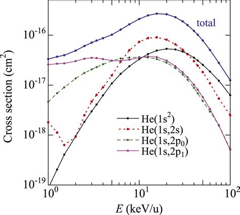 Partial Cross Sections For Electron Capture He⁺ H → He1s Nlm H