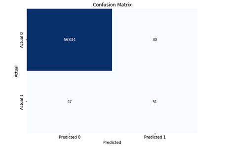 How To Detect Credit Card Fraud Using Python Pandas