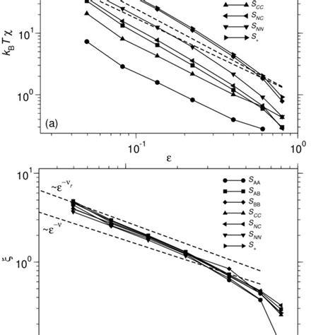 log log plots of a k b t χ and b ξ versus ǫ 1−η p η p crit from