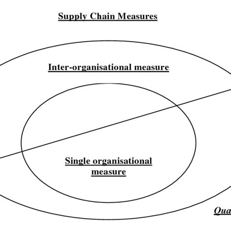 Supply Chain Performance Measurement Instrument Download Scientific