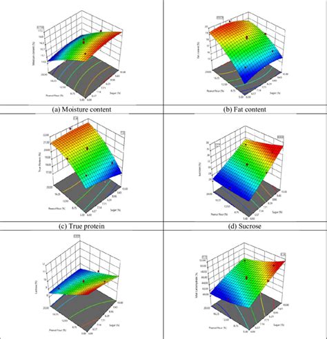 Effect Of Peanut Flour And Sugar Content On Proximate Composition Of Download Scientific