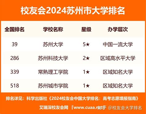 校友会2024苏州市大学排名苏州大学苏州科技大学天平学院雄居冠军 知乎